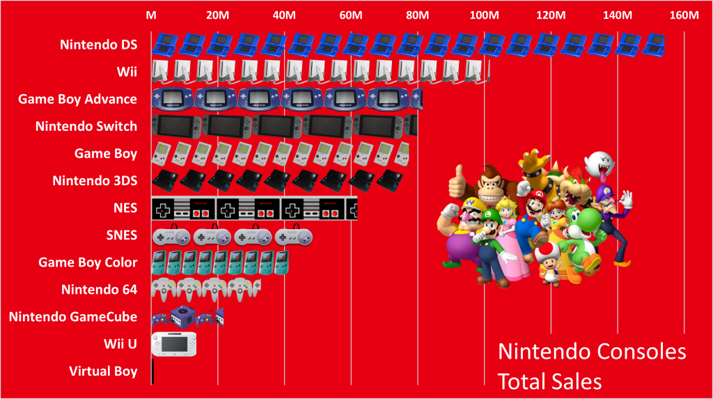 The Best-Selling Nintendo Consoles - One Chilled Gamer
